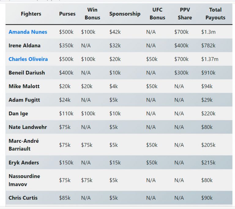 Salarios UFC 289: Amanda Nunes y Charles Oliveira se llevan 1 millón de ...